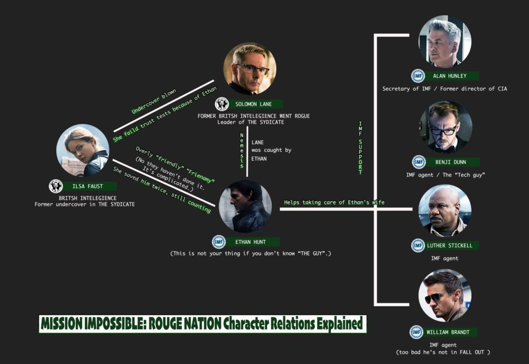 Character Relations Map for Mission Impossible: Fallout – RunPee