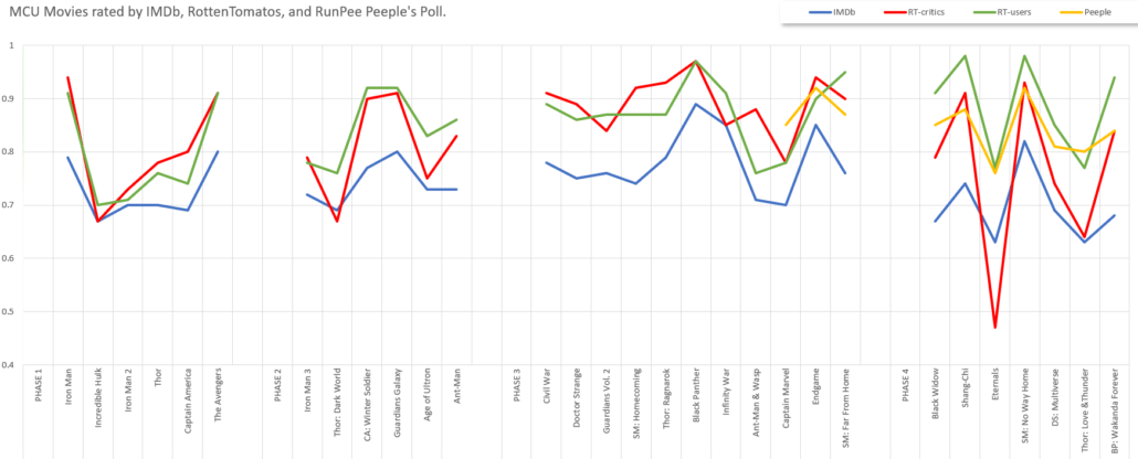 Marvel Cinematic Universe: what is the best phase so far? – RunPee
