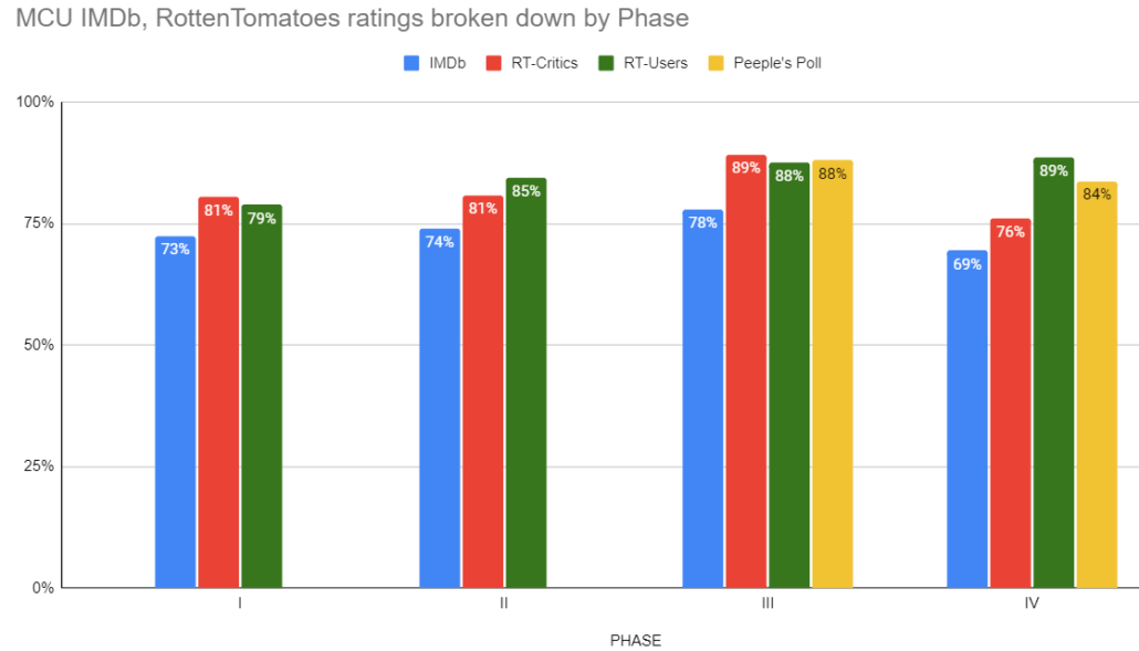 Marvel Cinematic Universe: what is the best phase so far? – RunPee
